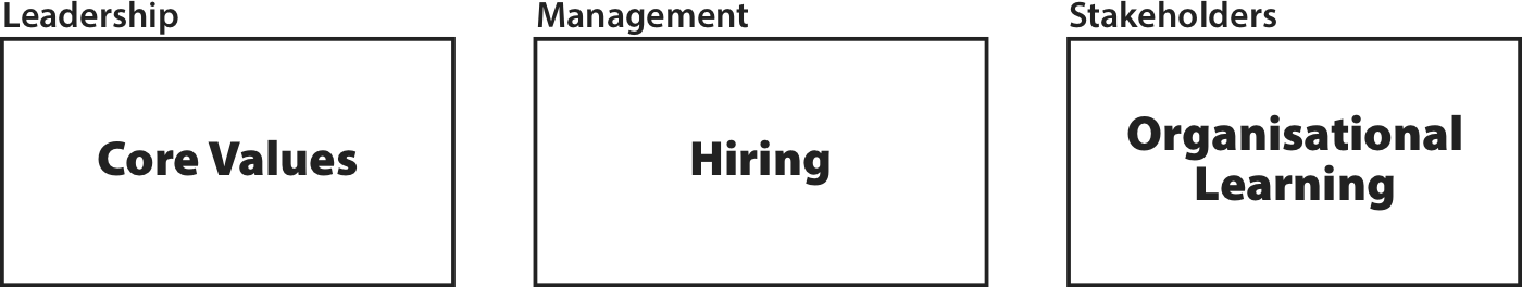 Defining our Core Values