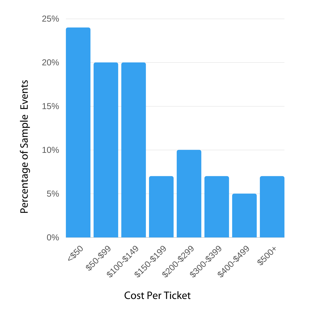 How Much are Organisers Charging for Virtual Events?